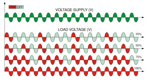 Thyristor Control of Silicon Carbide Heaters